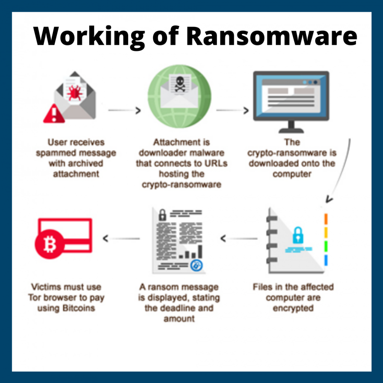 What is Ransomware Attack? Steps were taken to prevent a Ransomware ...