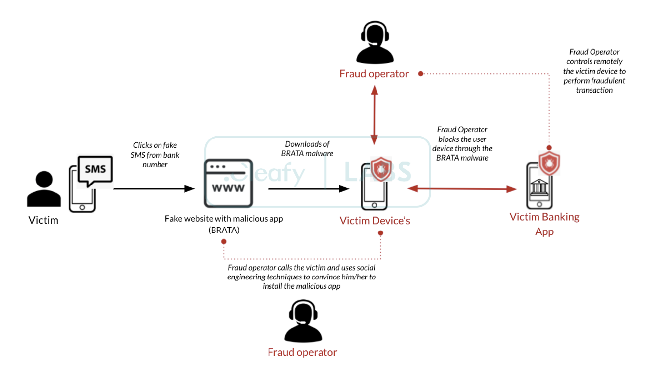Unauthorized Support Agents Call Victims to Install Android Banking ...