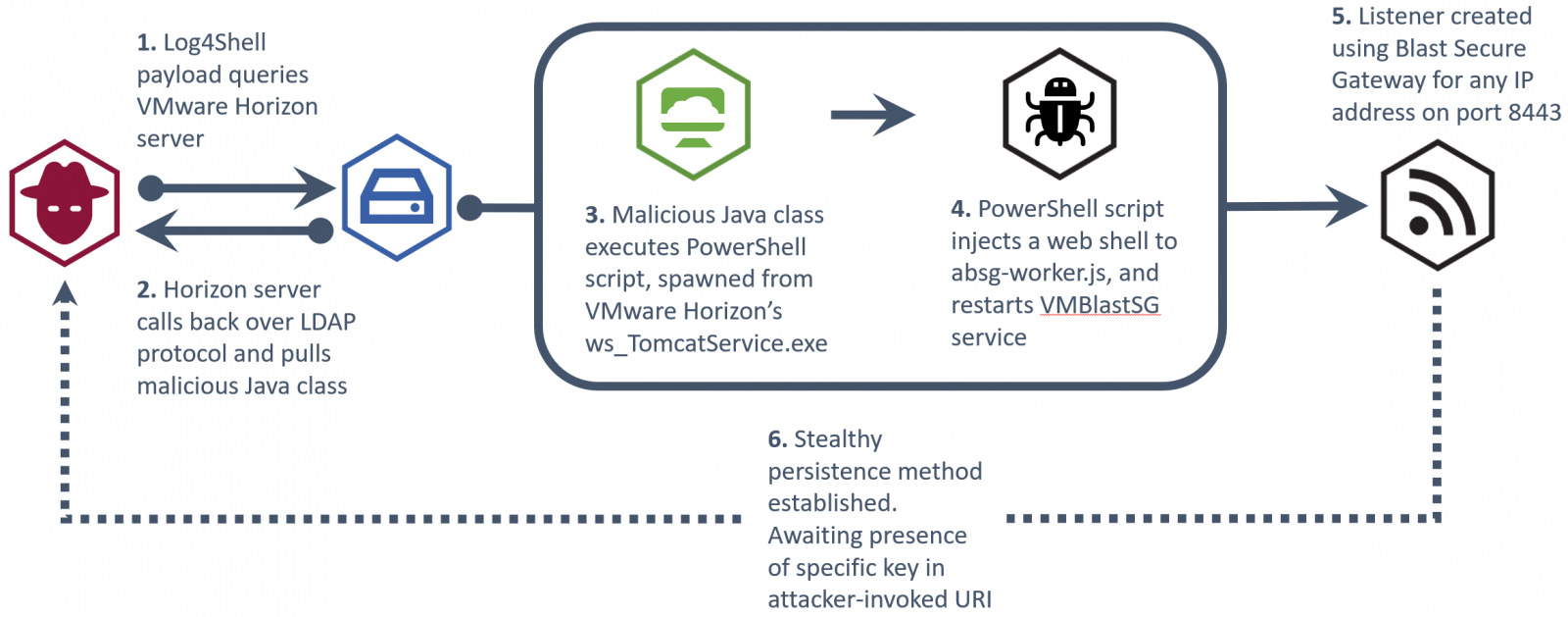 NHS Alerts the threat actors Exploiting Log4Shell in VMware Horizon ...